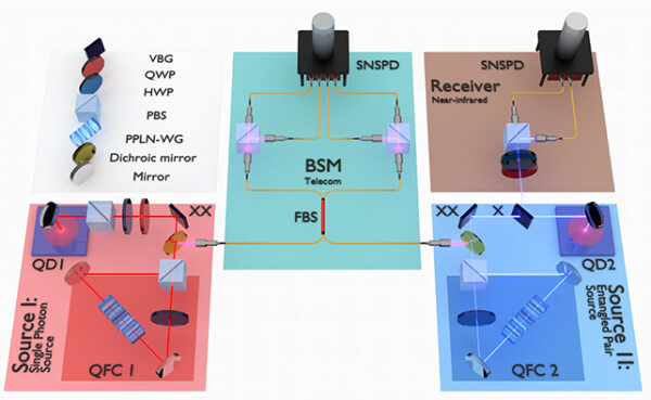 World First: Quantum Teleportation Achieved Between Photons, Scientists ...
