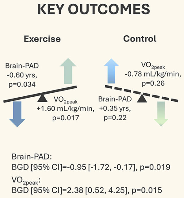 Exercise Can Actually Make Your Brain Look Younger, MRI Scans Reveal ...