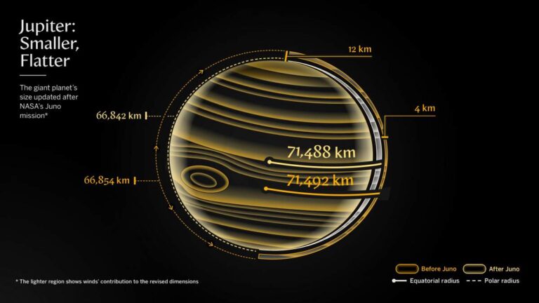 Jupiter Is Not The Size And Shape We've Long Thought It Was : ScienceAlert