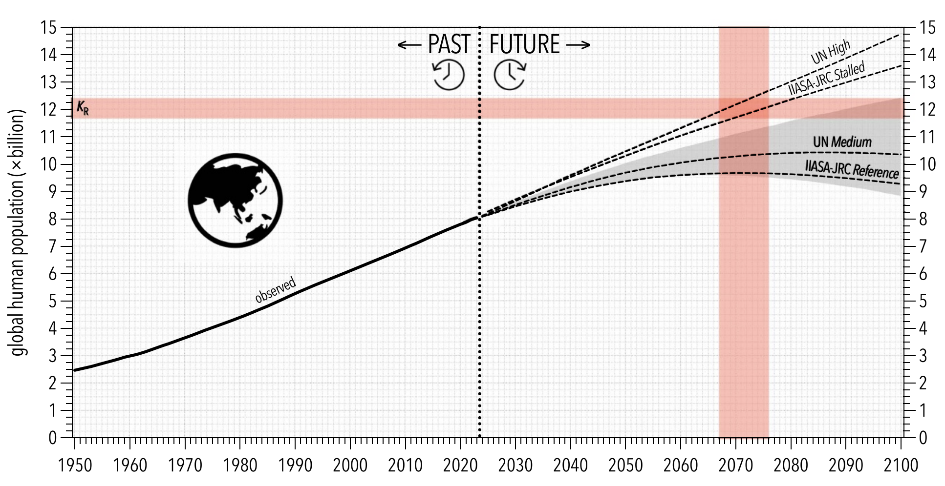 Earth's Population Has Surpassed The Planet's Capacity, Study Suggests ...