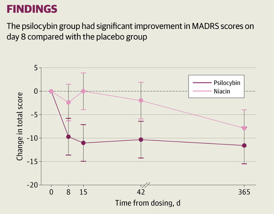 A Single Dose of Psilocybin Could Ease Depression For Months, New Study ...