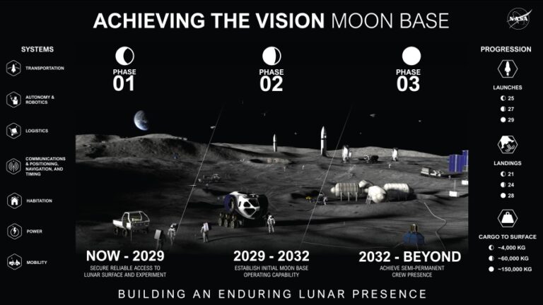 NASA Begins Phase 1 of Building Its Moon Base. Here's The Full Plan ...