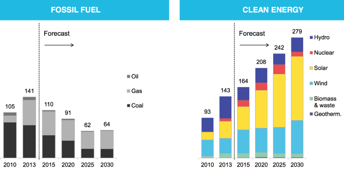 Renewable Energy Officially Just Overtook Fossil Fuels Renewable Energy Officially Just Overtook Fossil Fuels