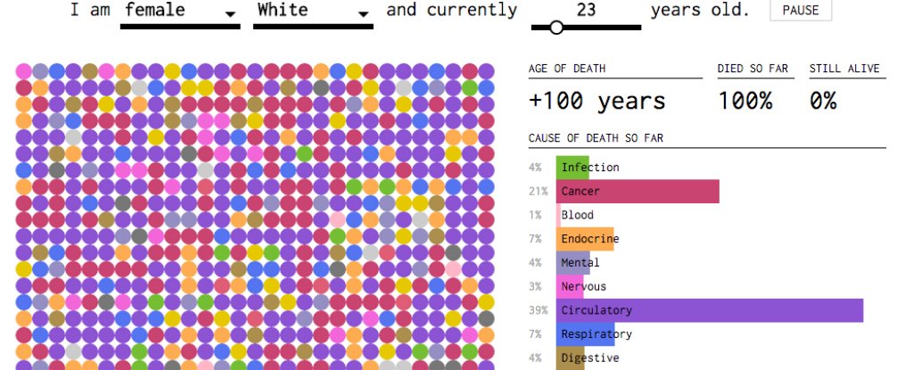This Eerie Chart Predicts How And When You're Likely to Die : ScienceAlert