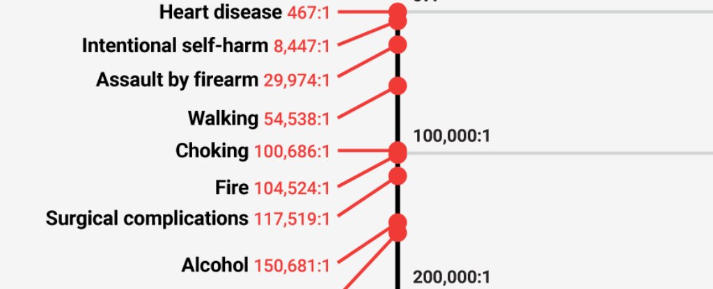 This Infographic Shows How Likely It Is You'll Die an Unnatural Death ...