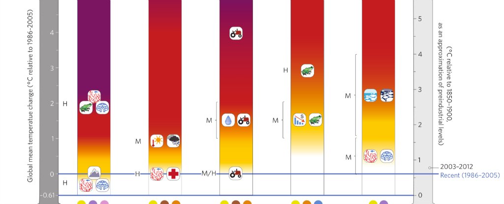 Here Are All The Risks of Climate Change in a Single Graph : ScienceAlert