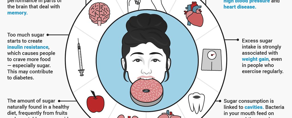 This Infographic Shows What Eating Too Much Sugar Does to Your Body And ...